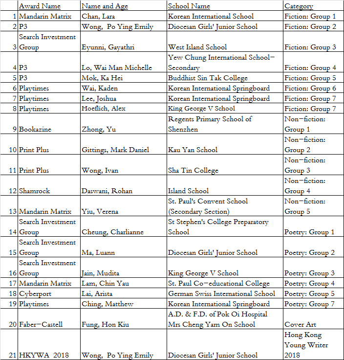 HKYWA Winners 2018 – Hong Kong Young Writers Awards 2026